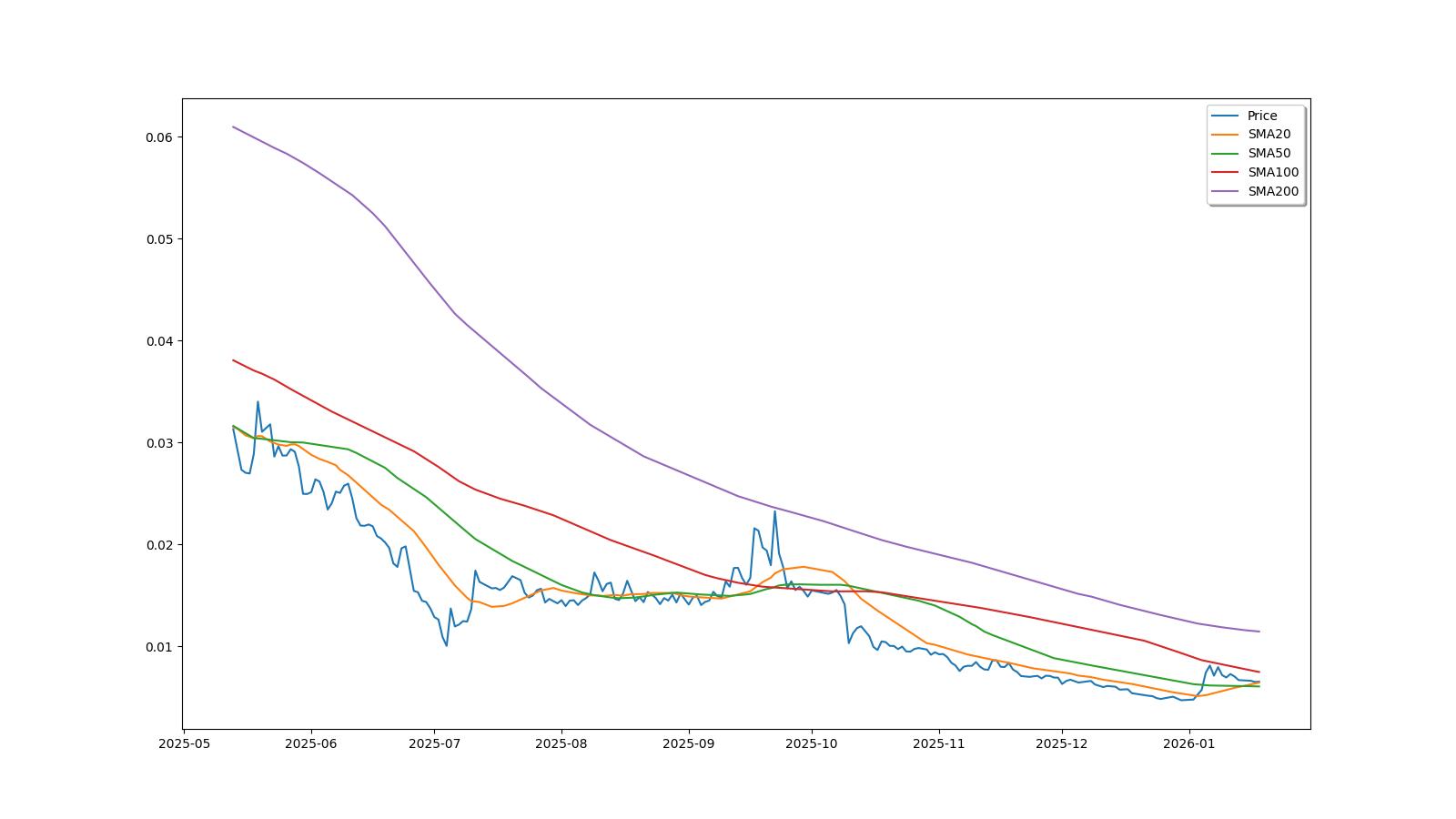 Alpha Finance Simple Moving Averages