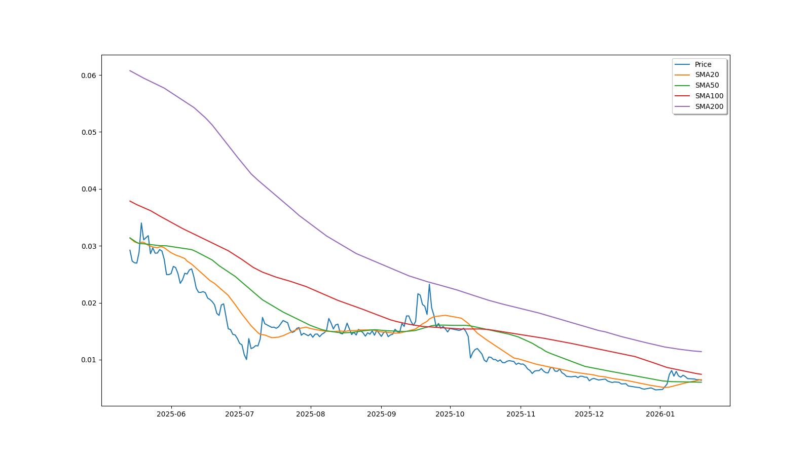 Alpha Finance Simple Moving Averages