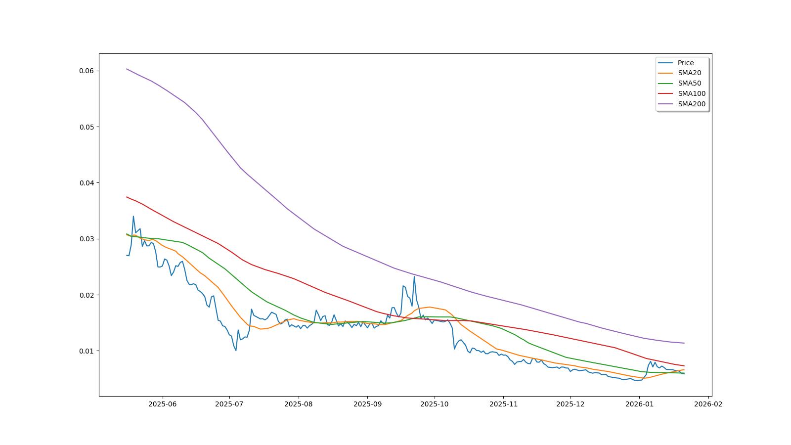 Alpha Finance Simple Moving Averages