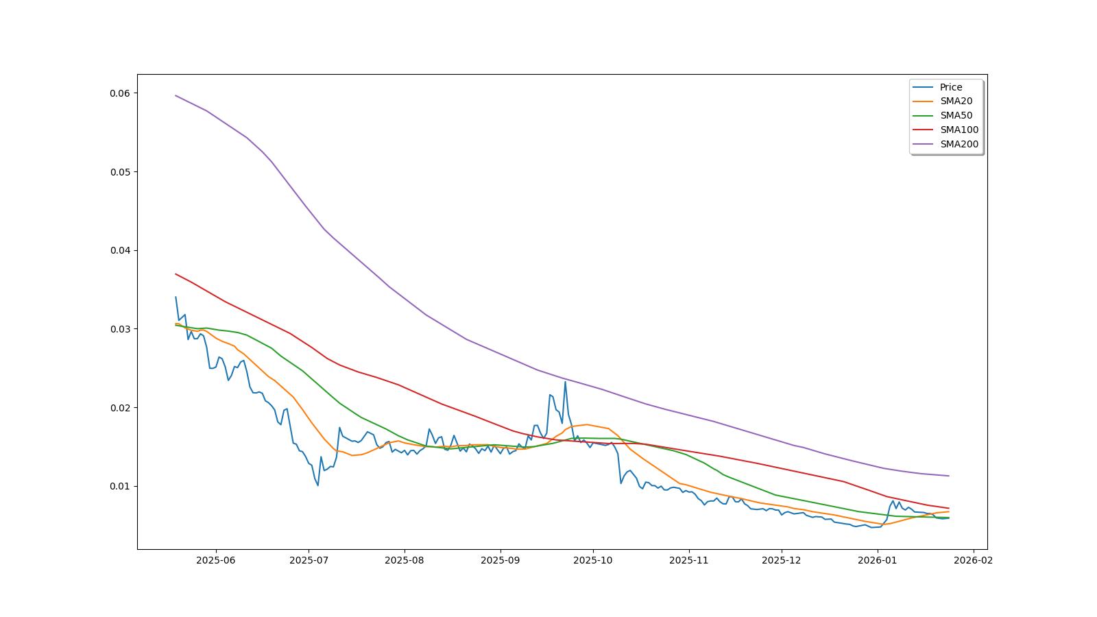 Alpha Finance Simple Moving Averages