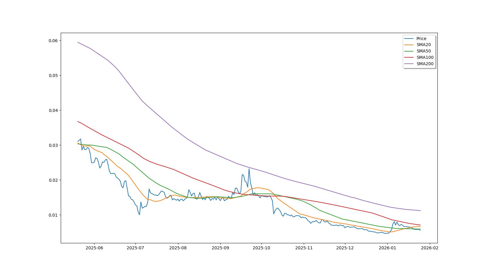 Alpha Finance Simple Moving Averages