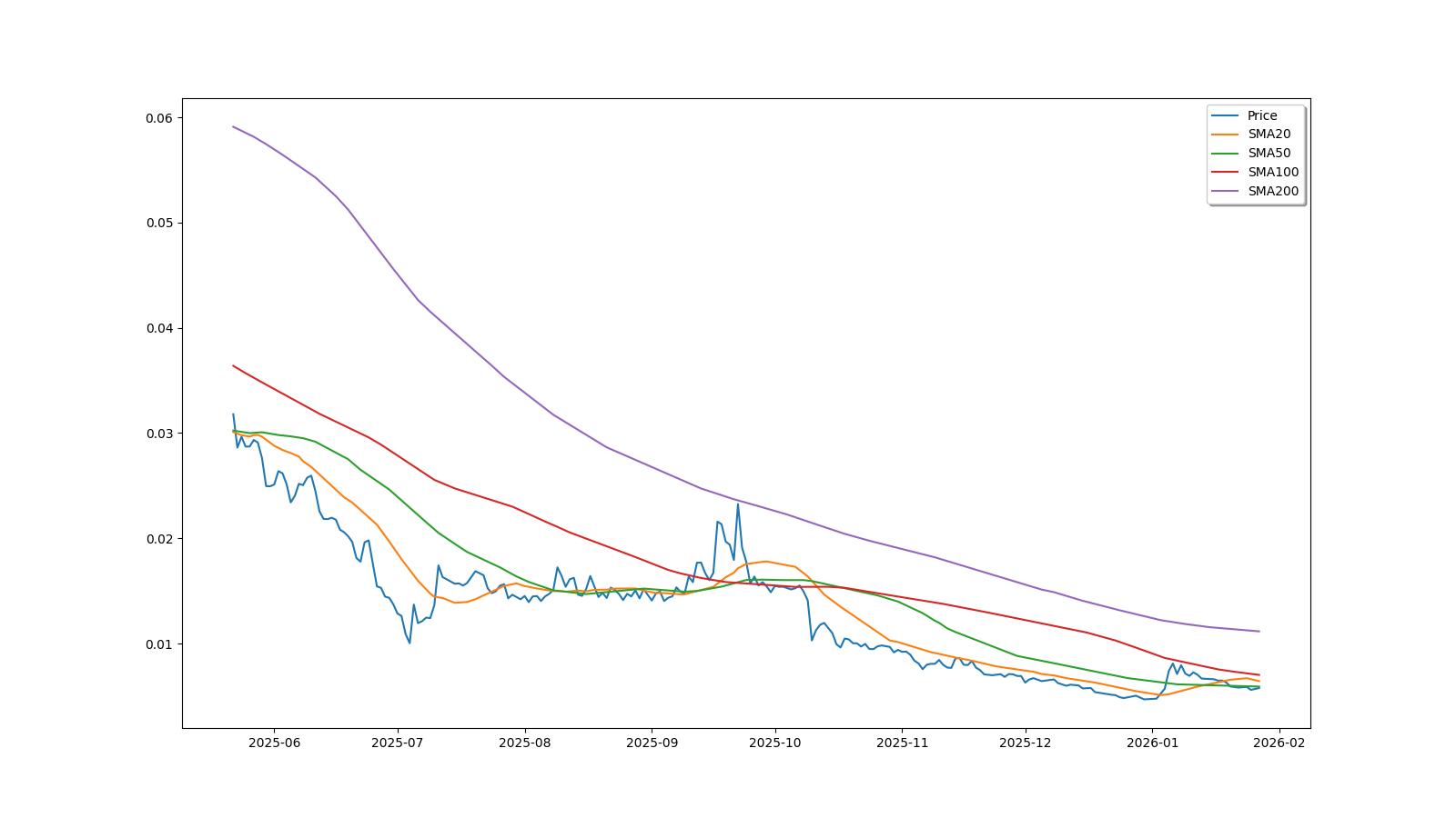 Alpha Finance Simple Moving Averages