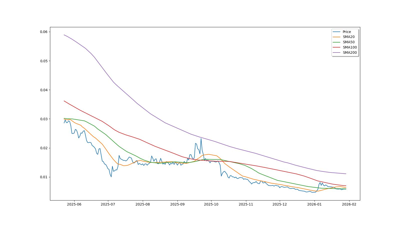 Alpha Finance Simple Moving Averages