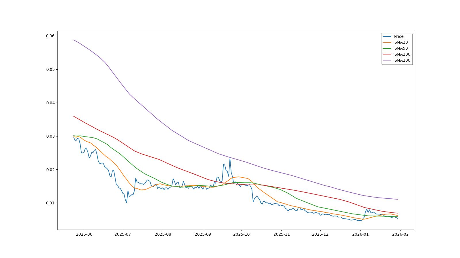 Alpha Finance Simple Moving Averages