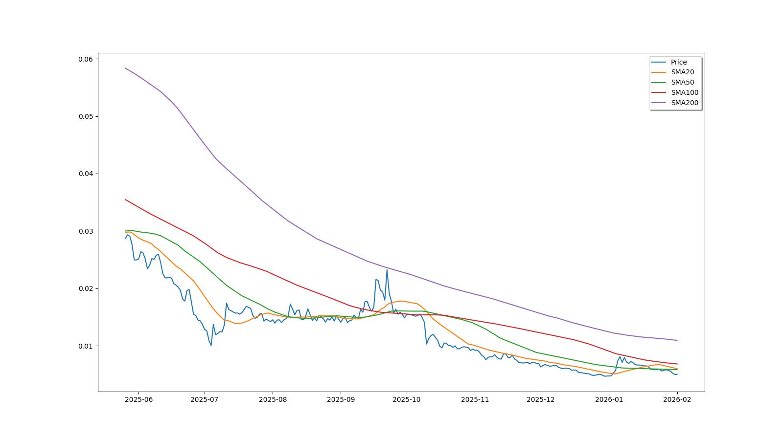 Alpha Finance Simple Moving Averages