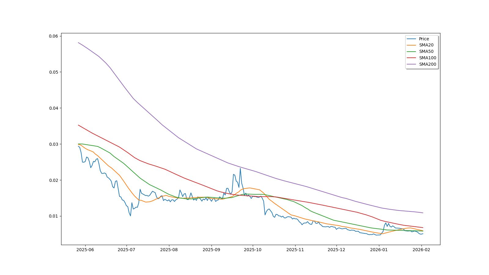 Alpha Finance Simple Moving Averages