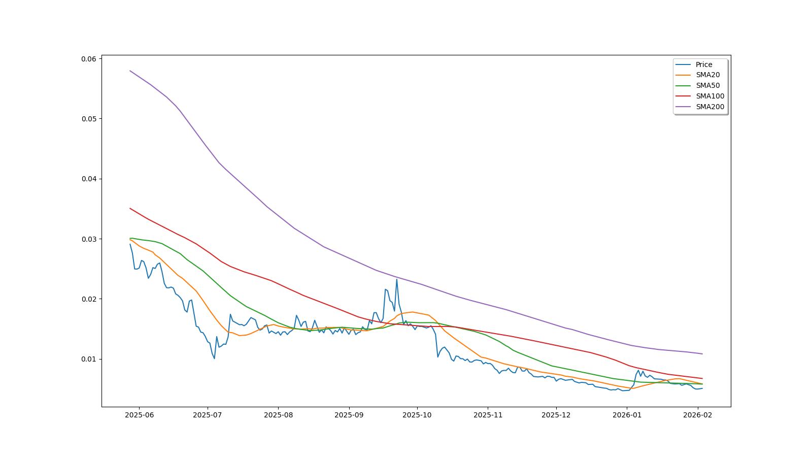 Alpha Finance Simple Moving Averages