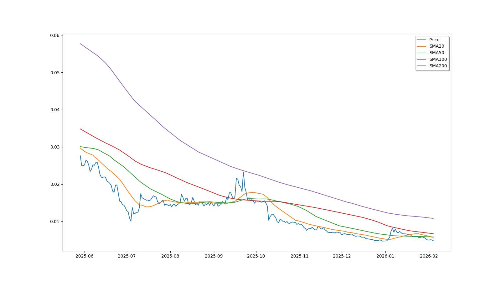 Alpha Finance Simple Moving Averages