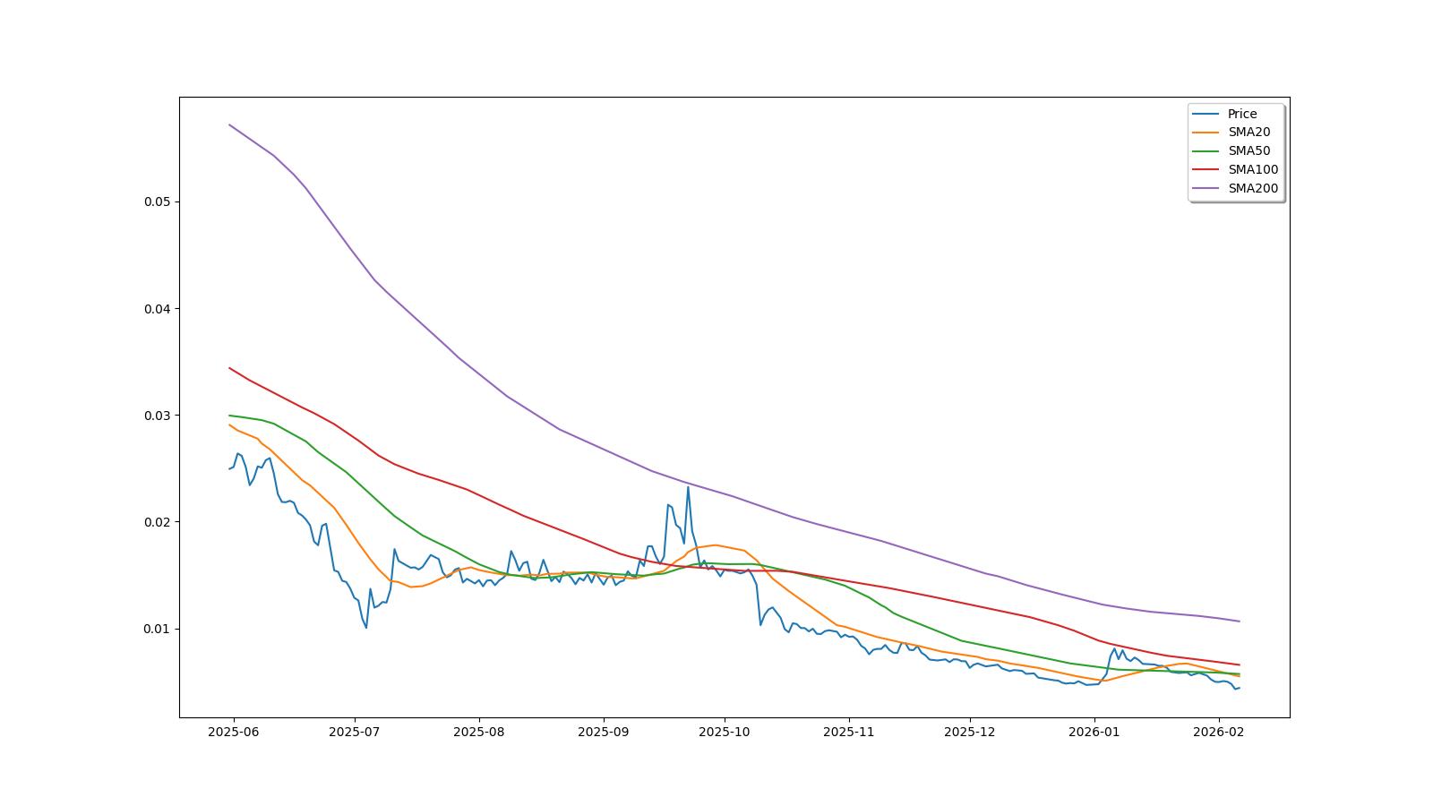 Alpha Finance Simple Moving Averages