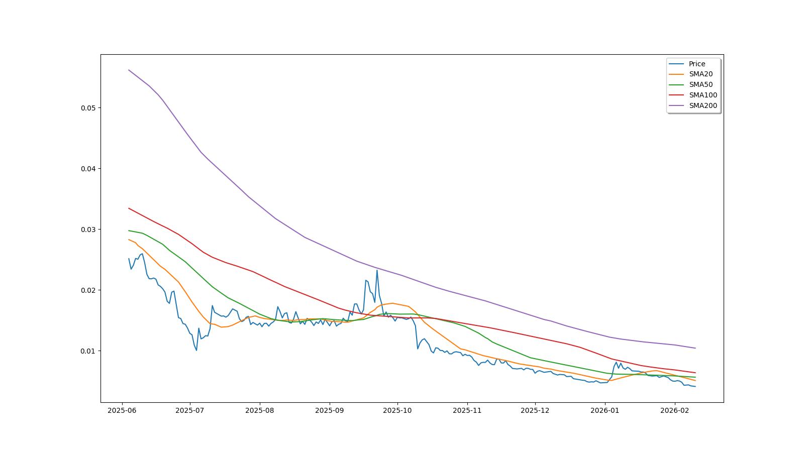 Alpha Finance Simple Moving Averages