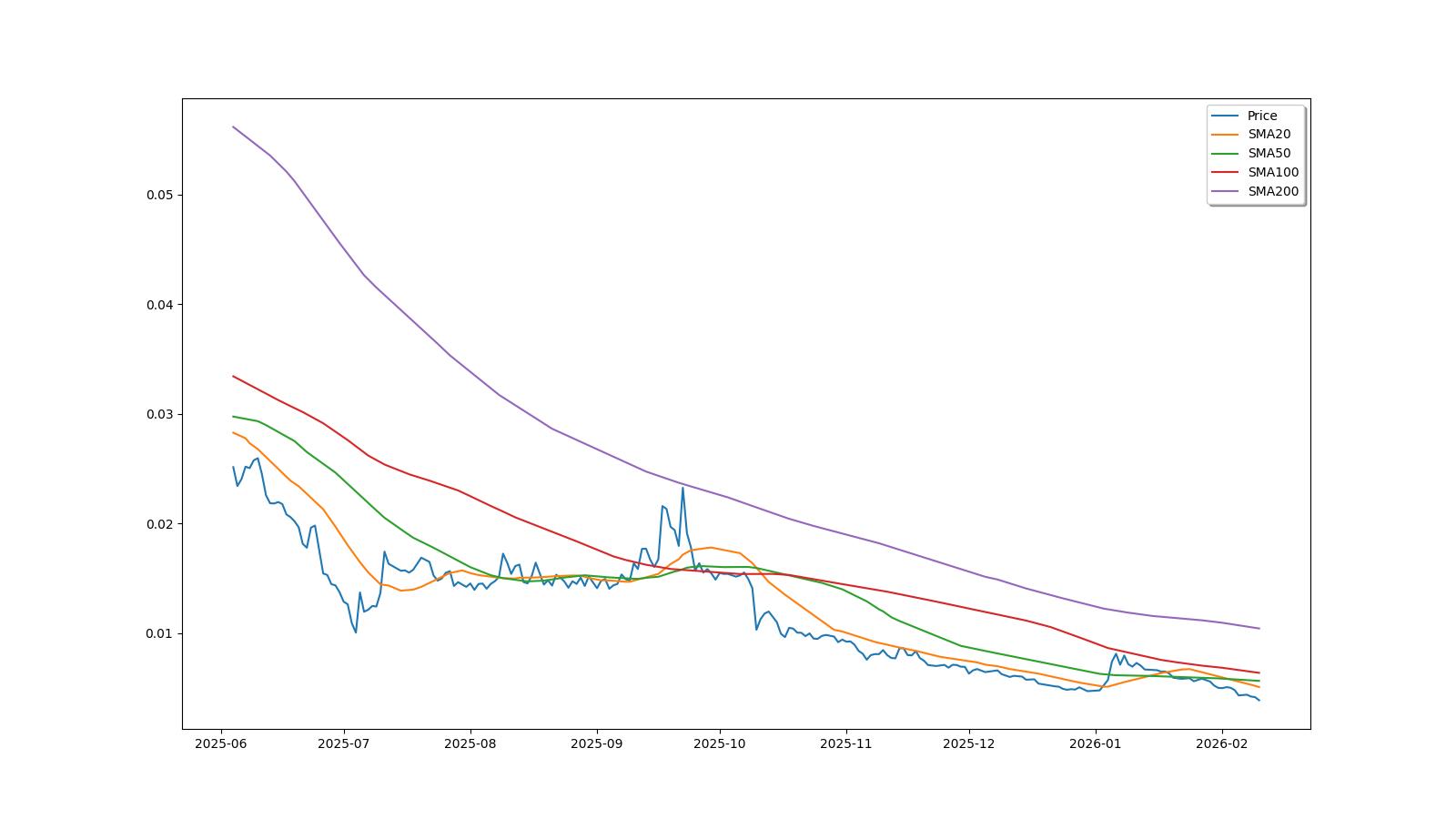 Alpha Finance Simple Moving Averages