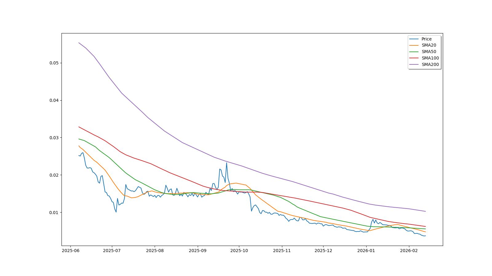 Alpha Finance Simple Moving Averages
