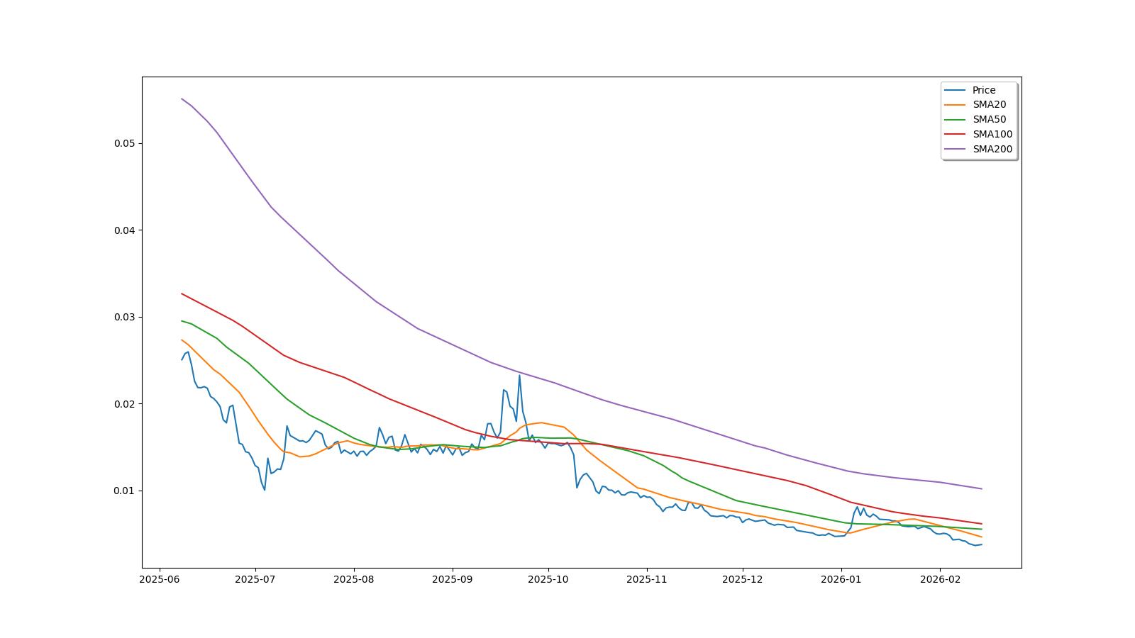 Alpha Finance Simple Moving Averages