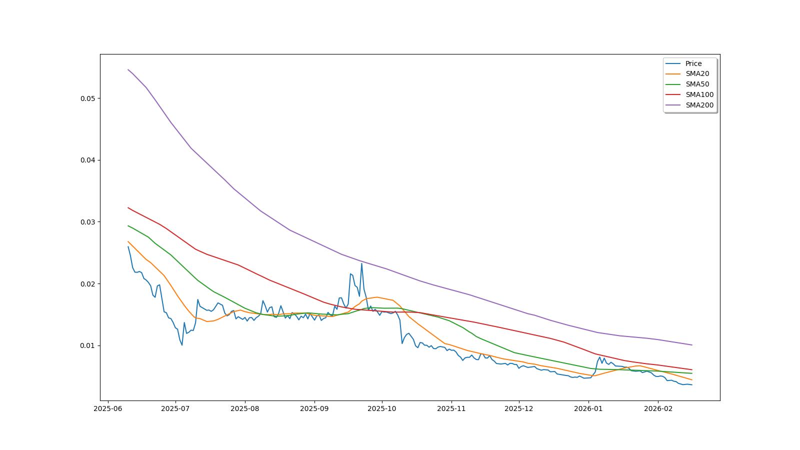 Alpha Finance Simple Moving Averages