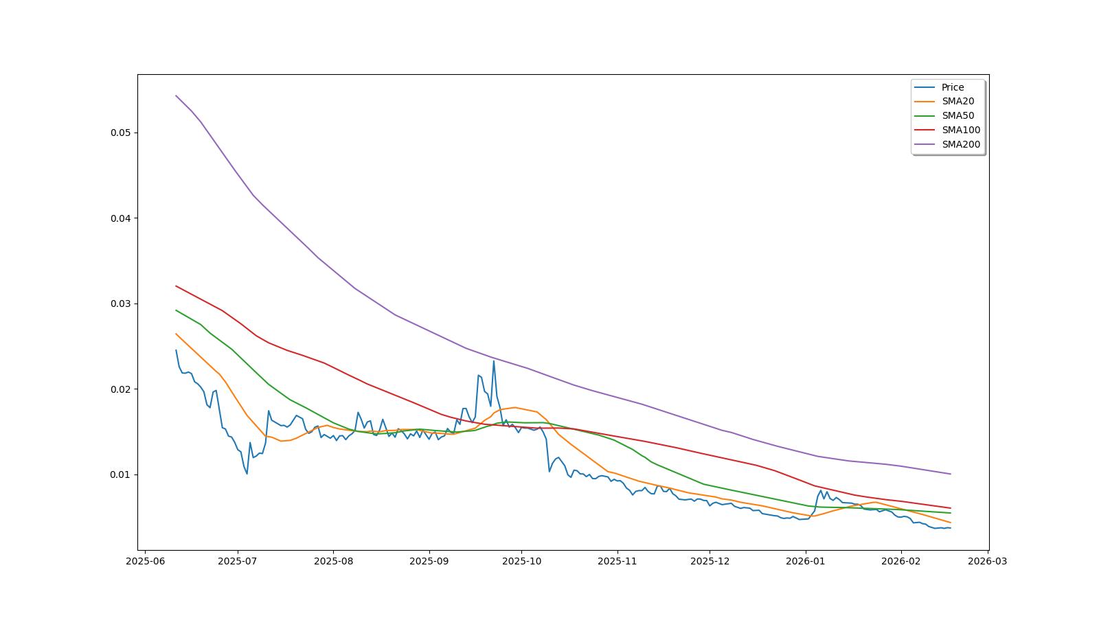 Alpha Finance Simple Moving Averages