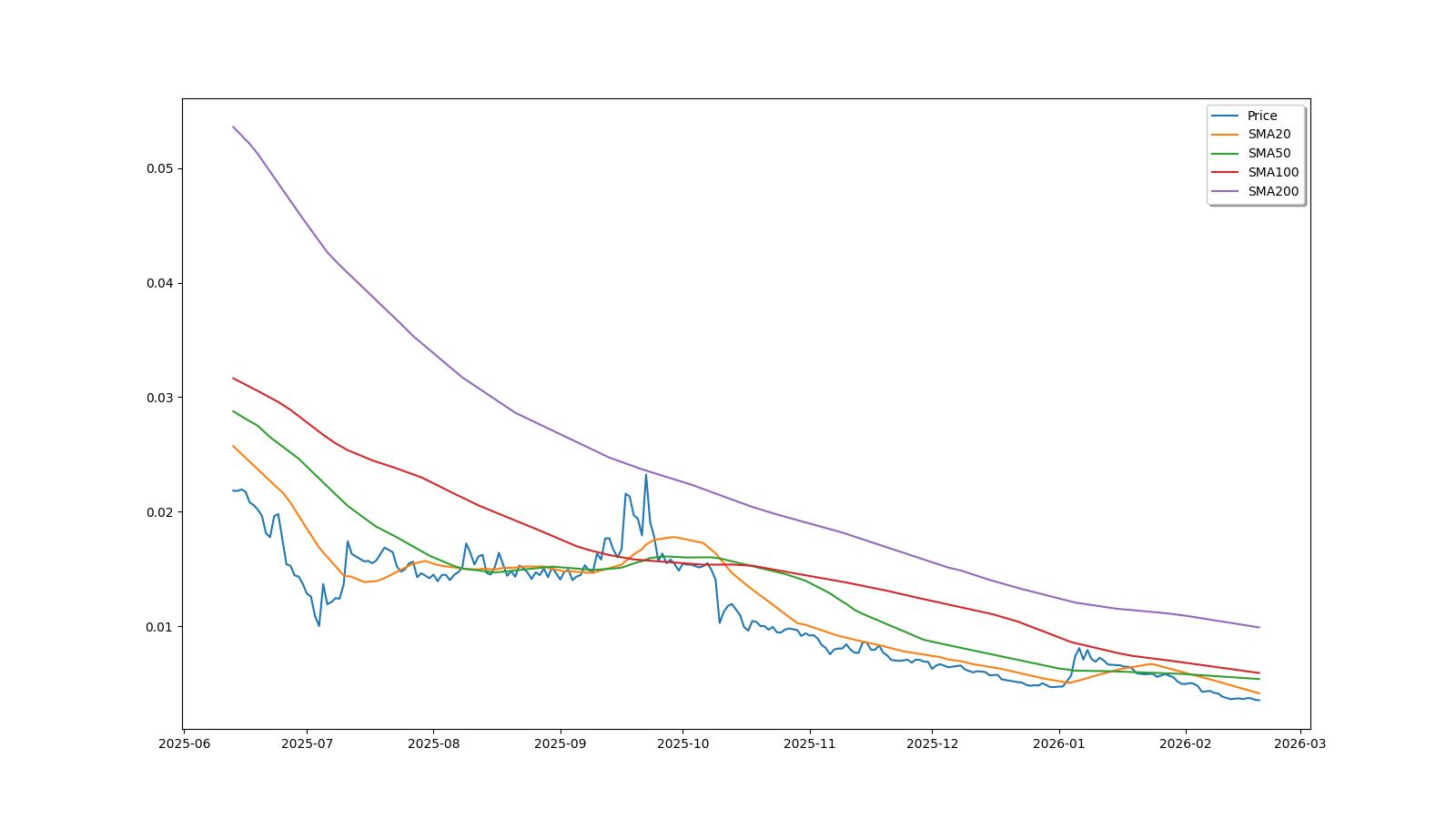 Alpha Finance Simple Moving Averages