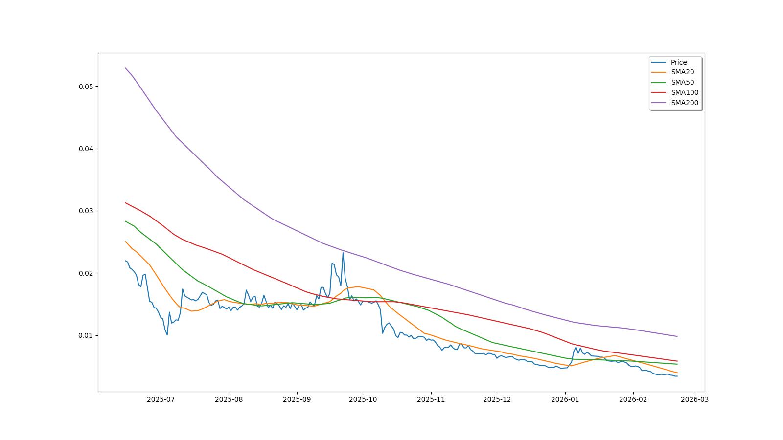Alpha Finance Simple Moving Averages