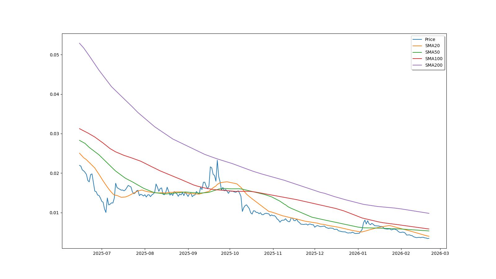 Alpha Finance Simple Moving Averages