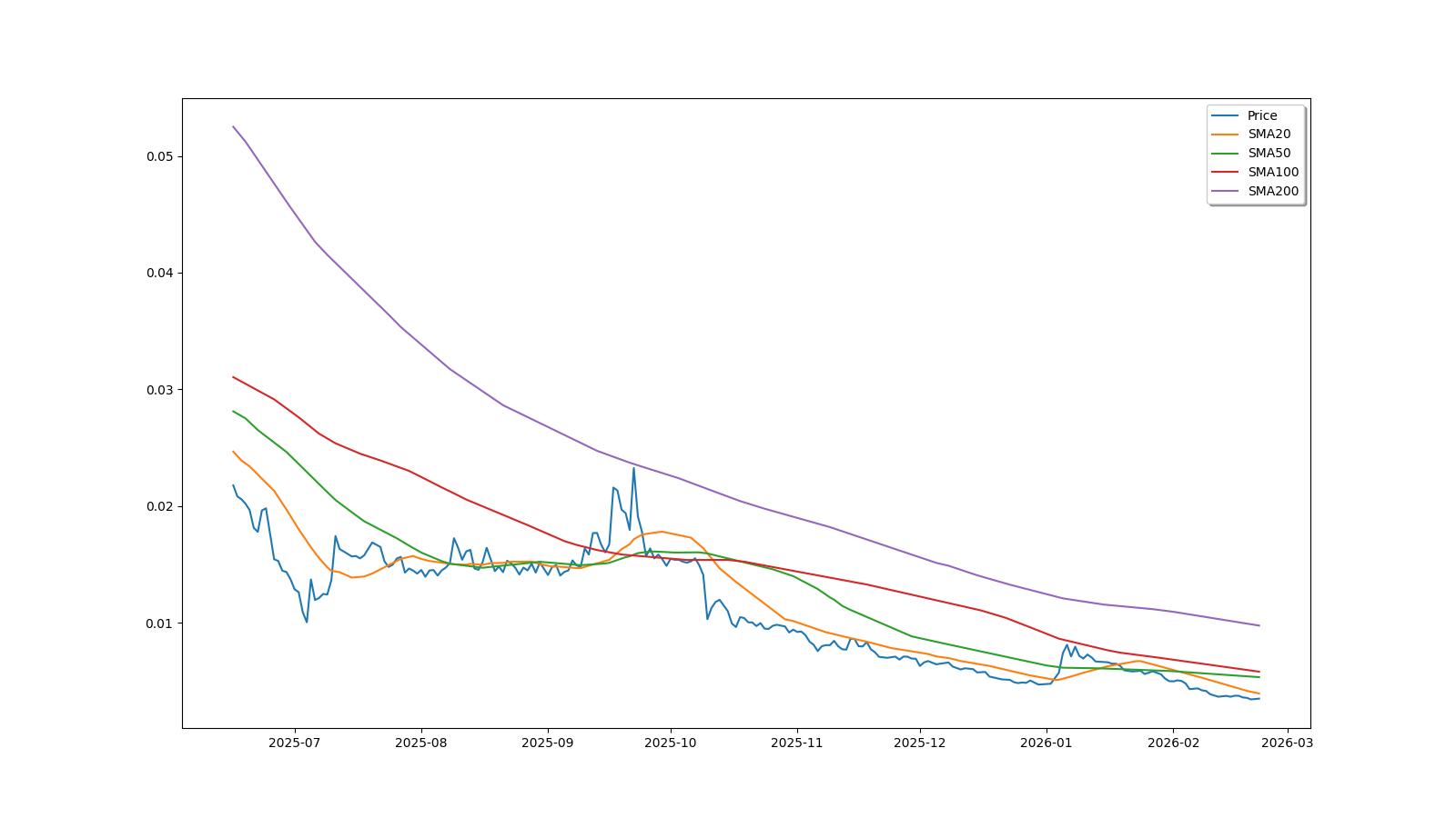 Alpha Finance Simple Moving Averages