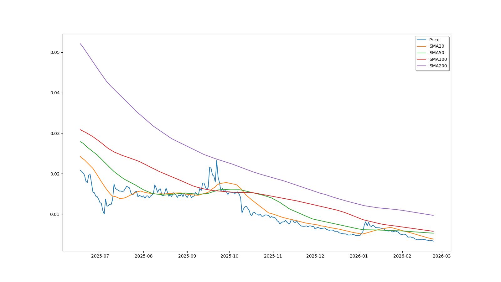 Alpha Finance Simple Moving Averages