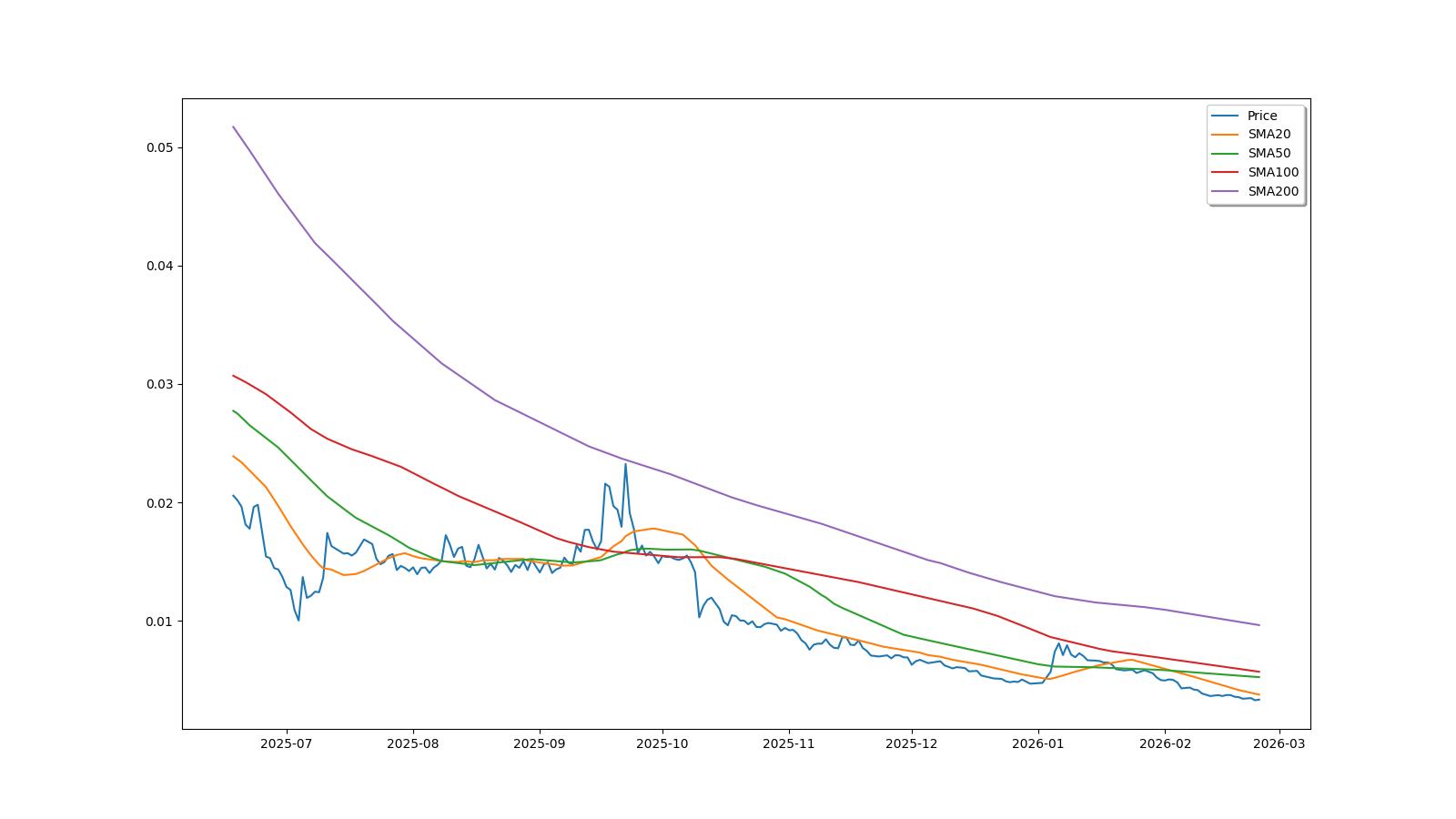 Alpha Finance Simple Moving Averages