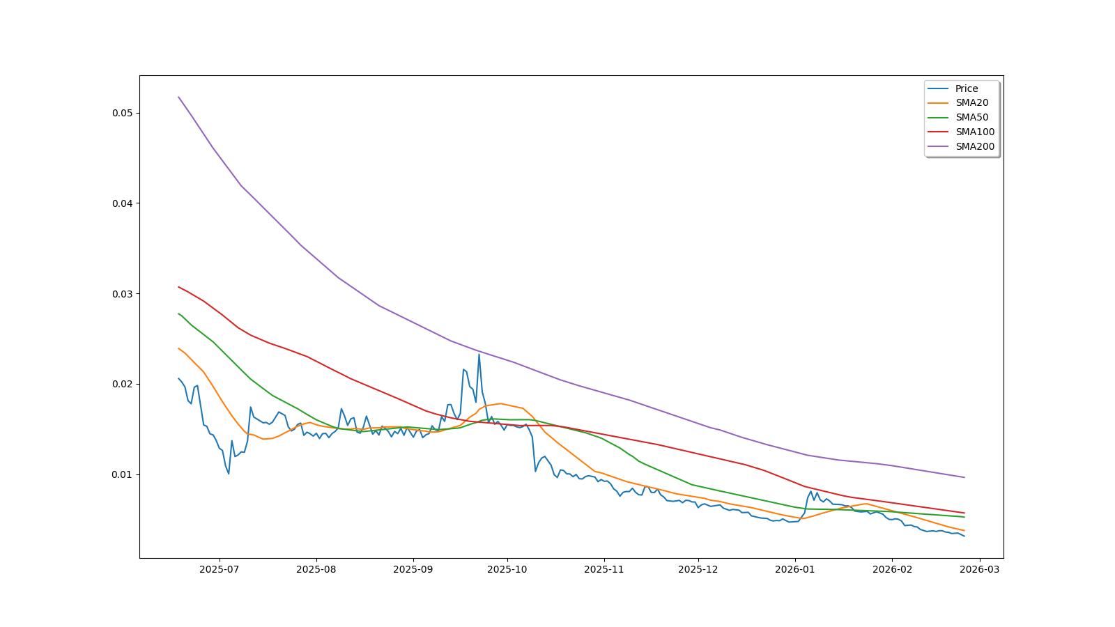 Alpha Finance Simple Moving Averages