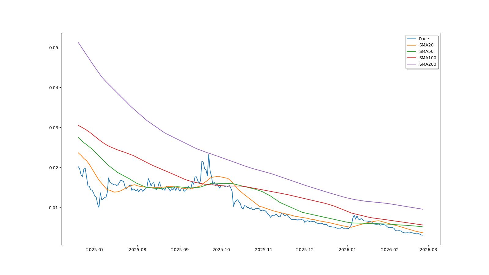 Alpha Finance Simple Moving Averages