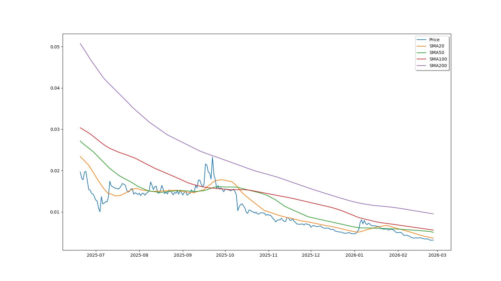 Alpha Finance Simple Moving Averages