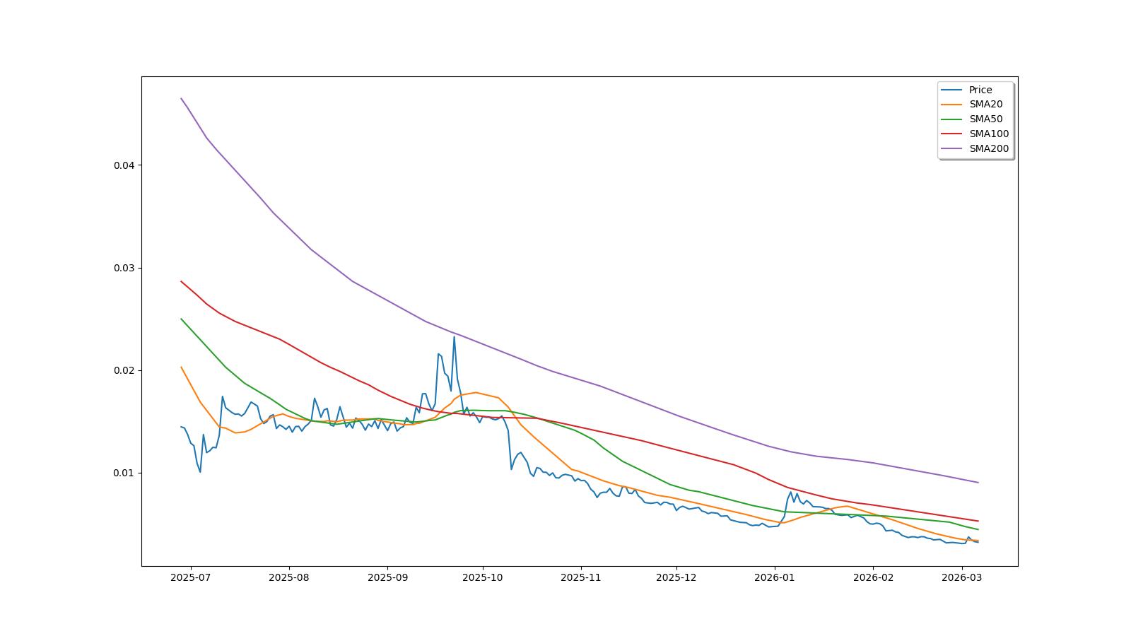 Alpha Finance Simple Moving Averages