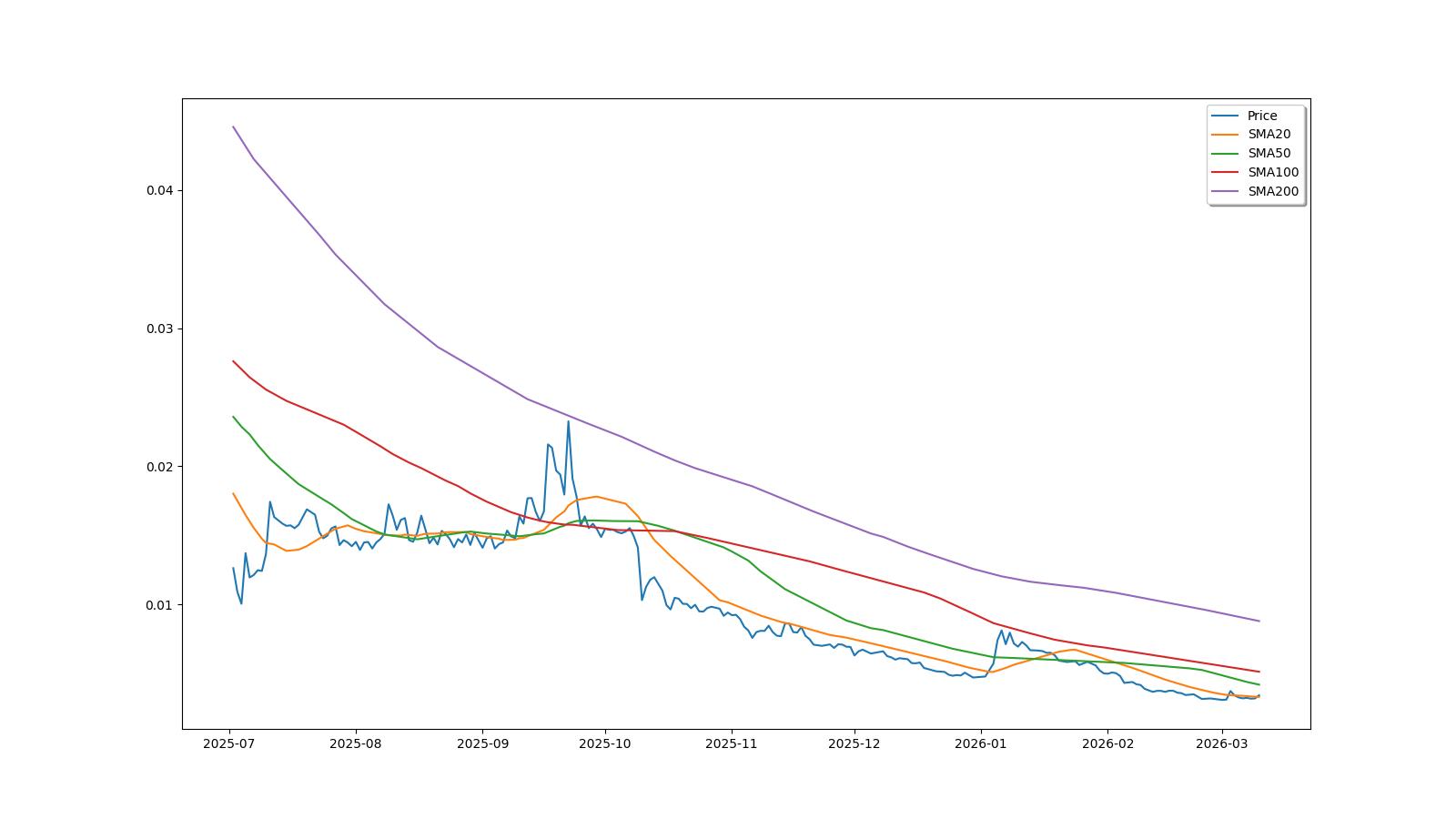 Alpha Finance Simple Moving Averages