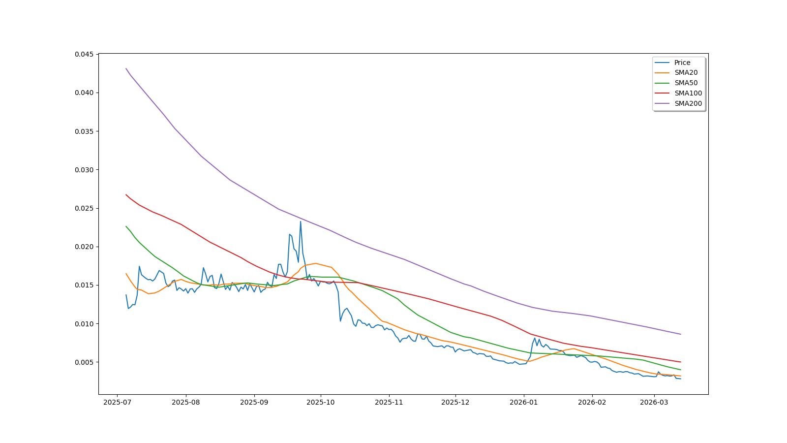 Alpha Finance Simple Moving Averages