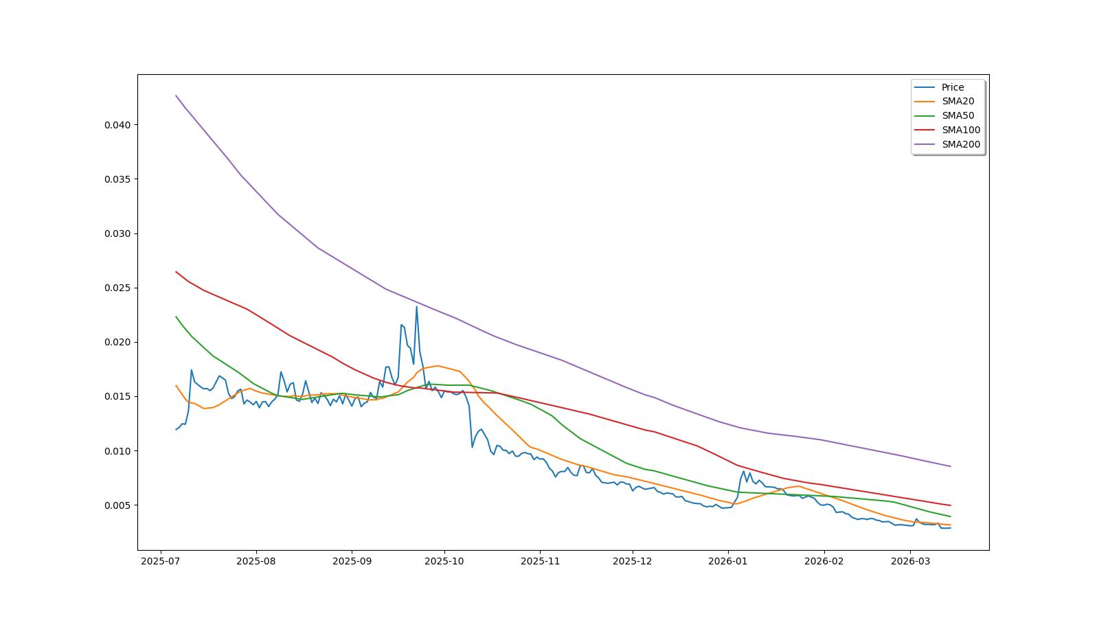 Alpha Finance Simple Moving Averages