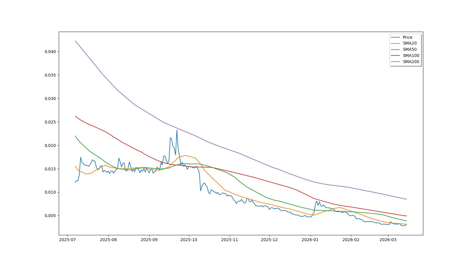 Alpha Finance Simple Moving Averages