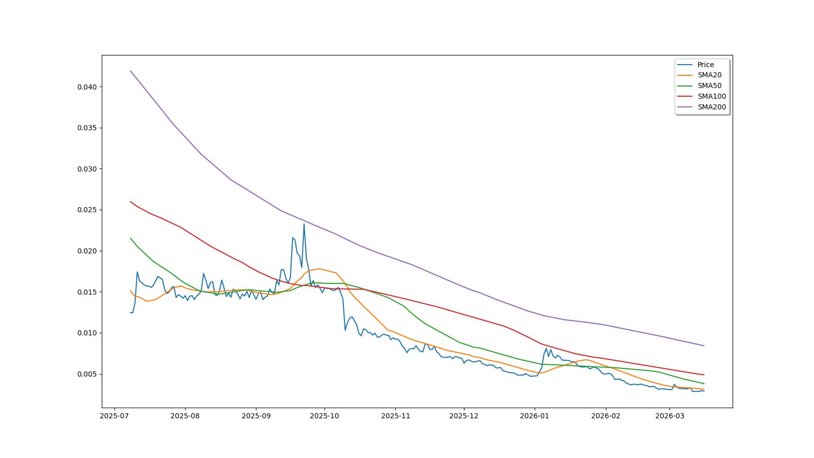 Alpha Finance Simple Moving Averages