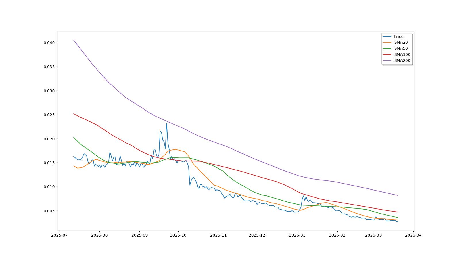 Alpha Finance Simple Moving Averages
