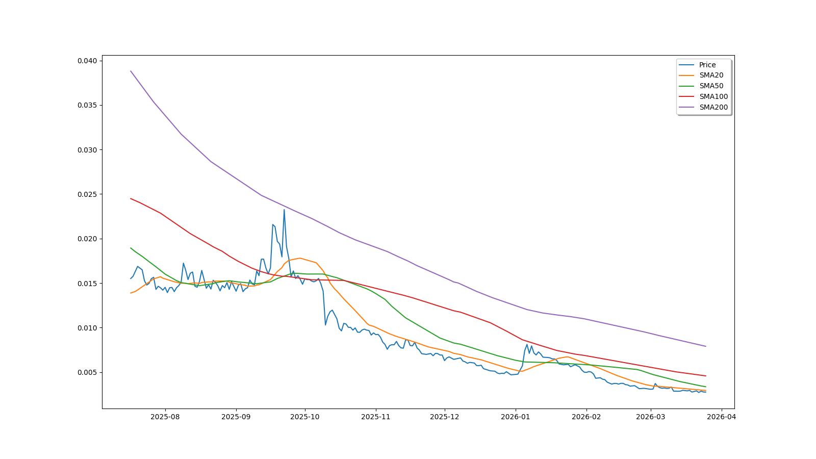 Alpha Finance Simple Moving Averages