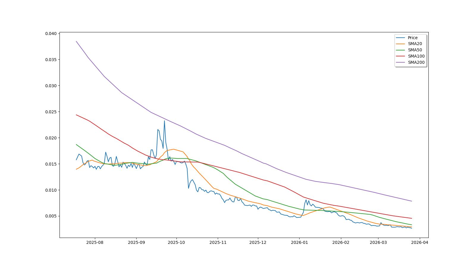 Alpha Finance Simple Moving Averages