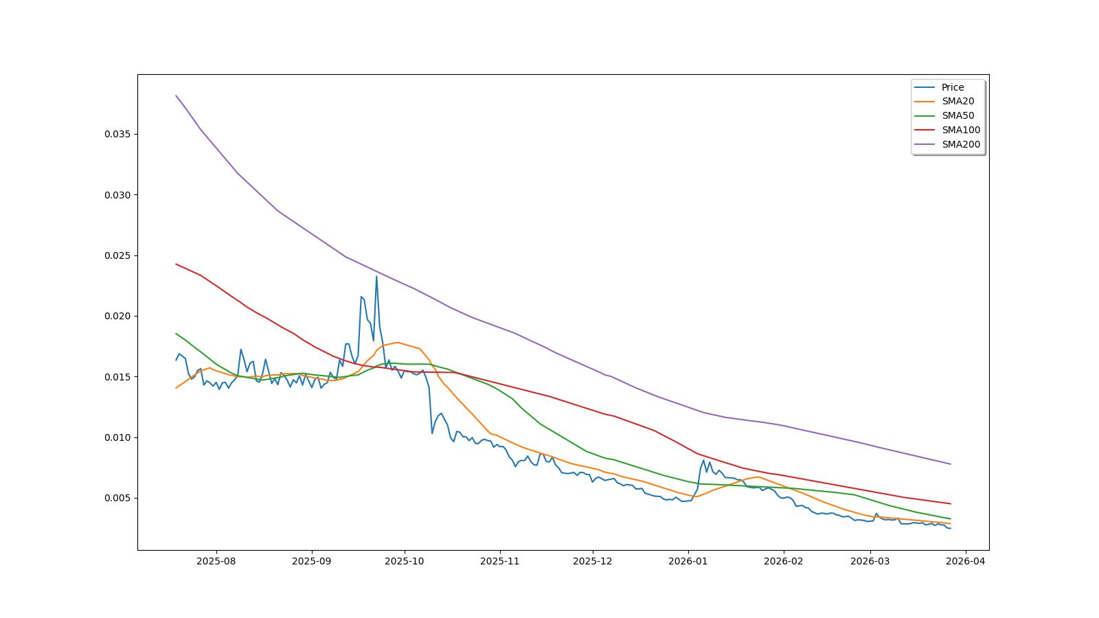Alpha Finance Simple Moving Averages