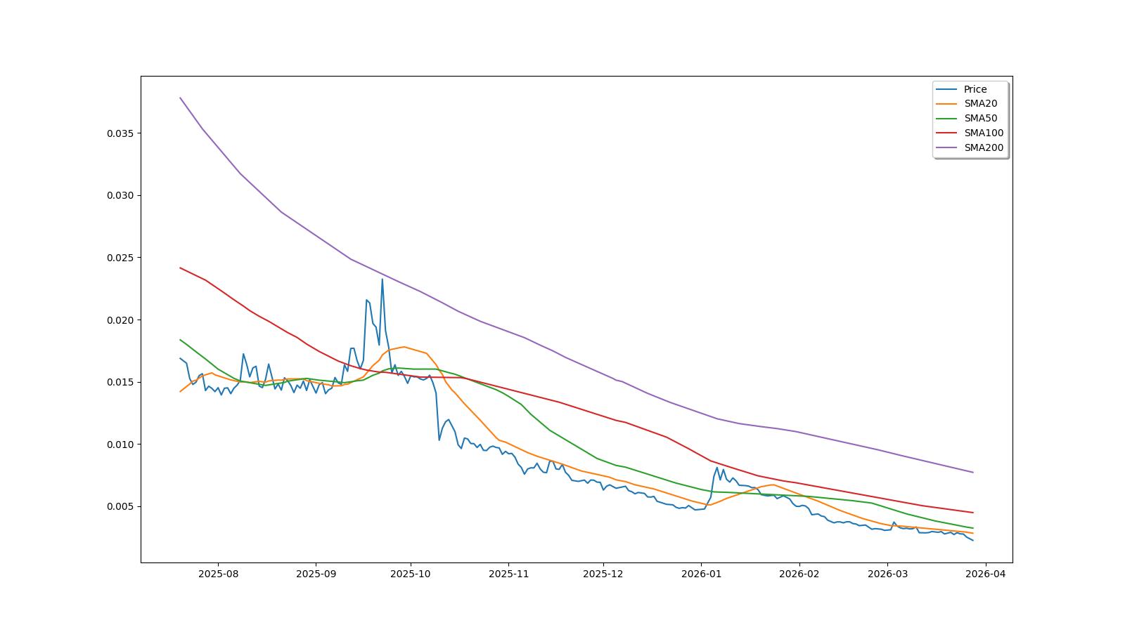 Alpha Finance Simple Moving Averages