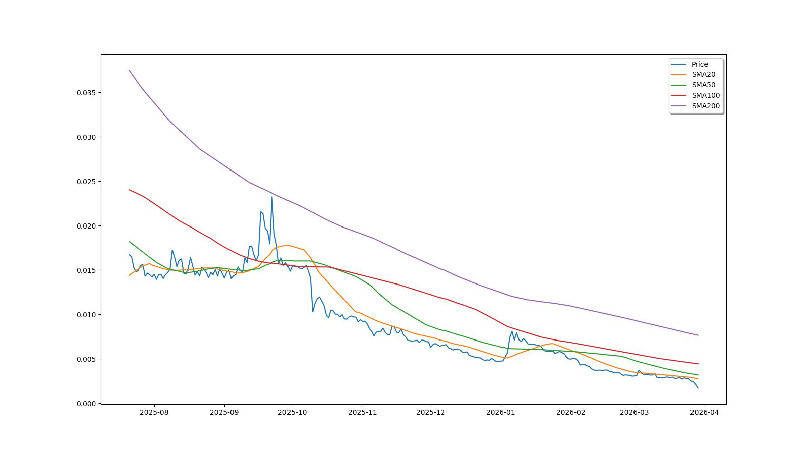 Alpha Finance Simple Moving Averages