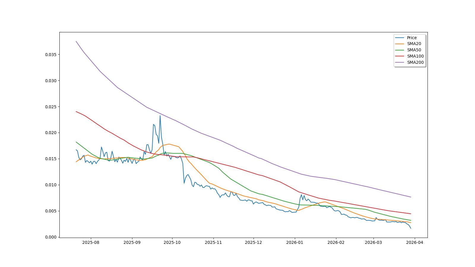 Alpha Finance Simple Moving Averages