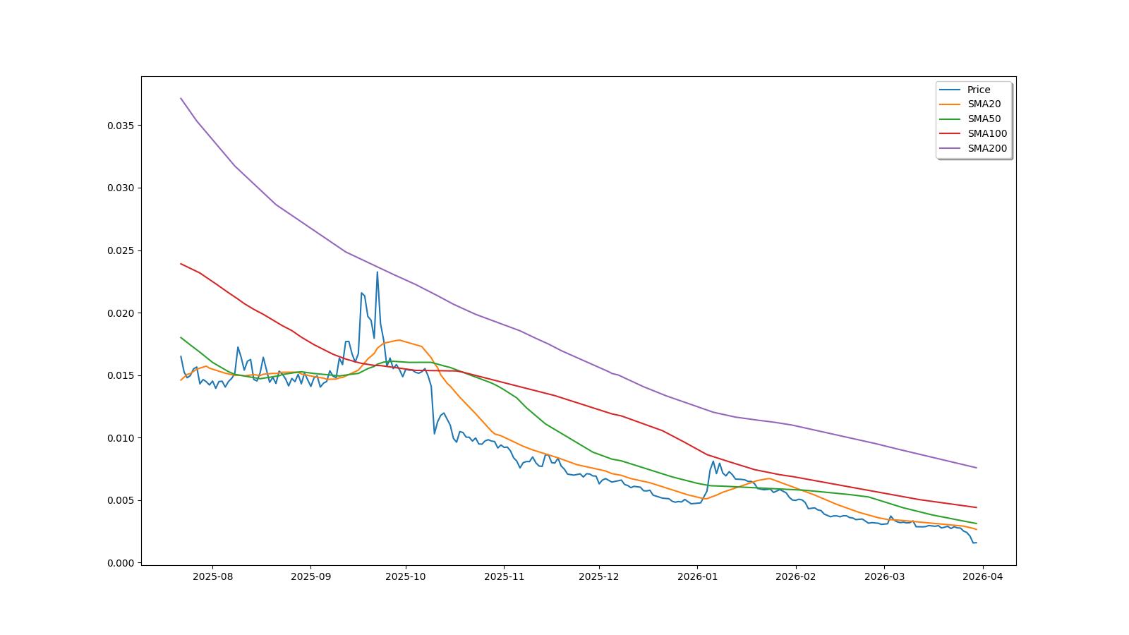 Alpha Finance Simple Moving Averages