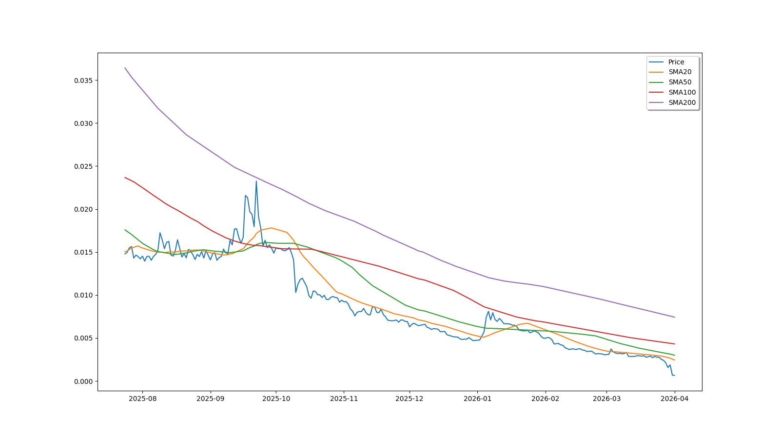 Alpha Finance Simple Moving Averages