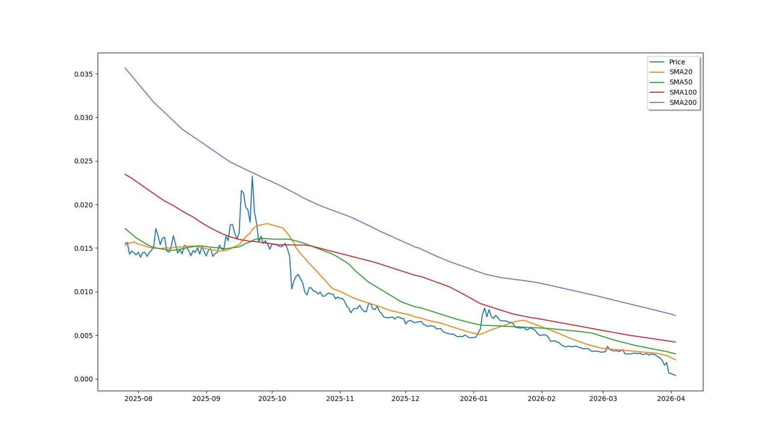 Alpha Finance Simple Moving Averages