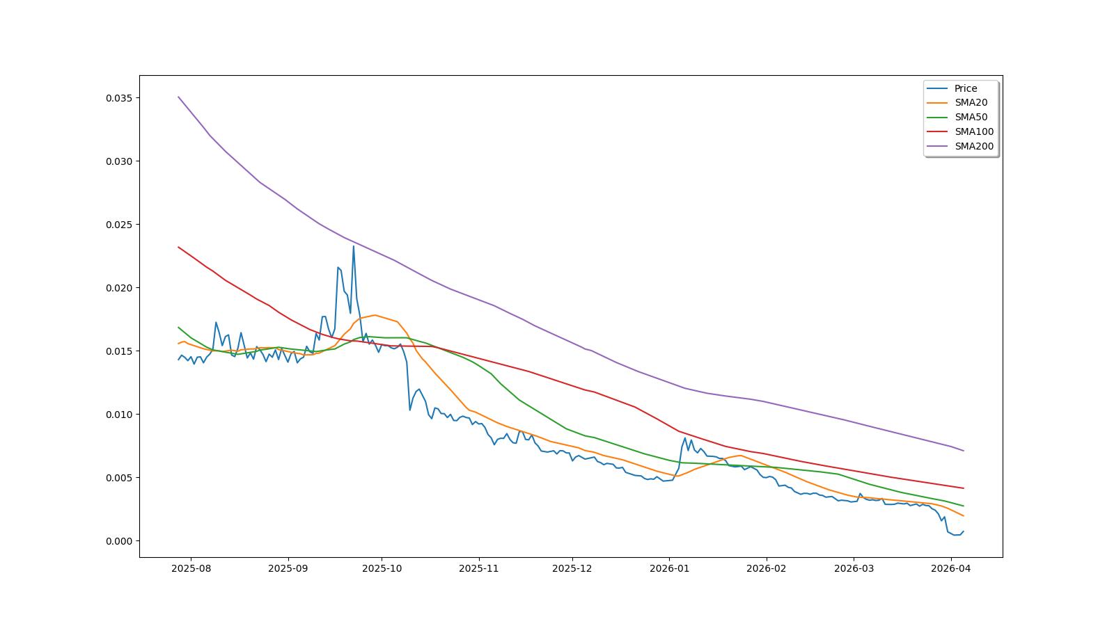 Alpha Finance Simple Moving Averages