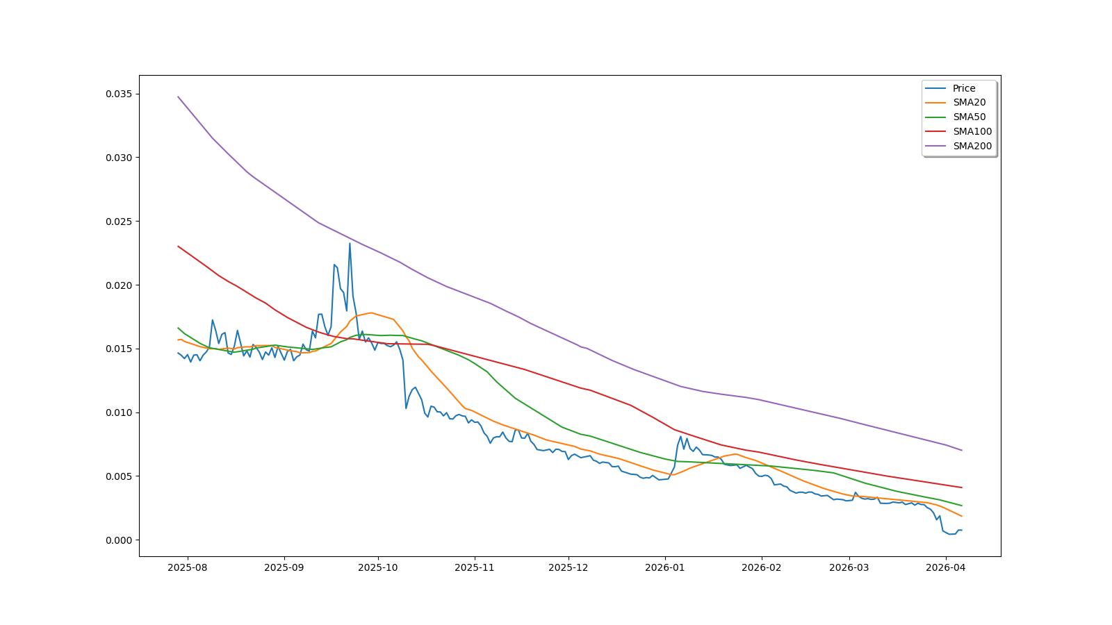 Alpha Finance Simple Moving Averages