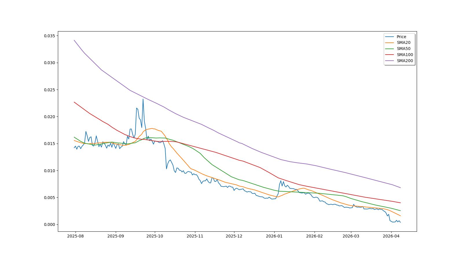 Alpha Finance Simple Moving Averages