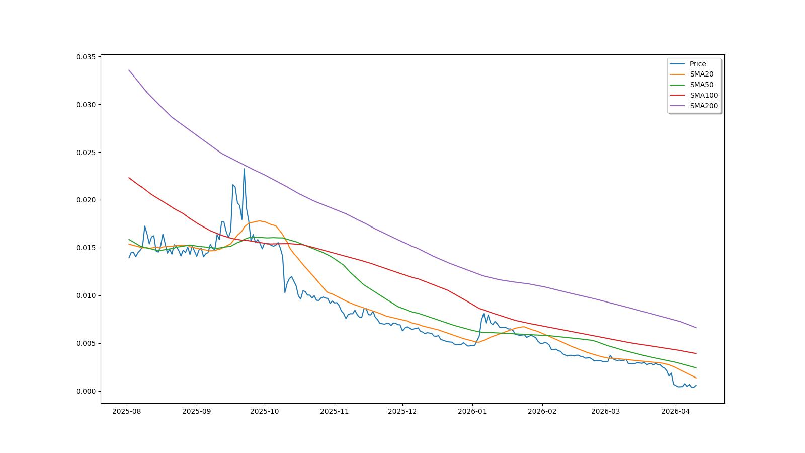 Alpha Finance Simple Moving Averages