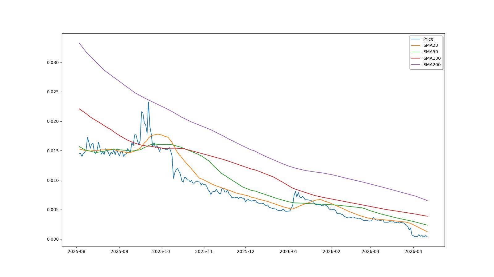 Alpha Finance Simple Moving Averages