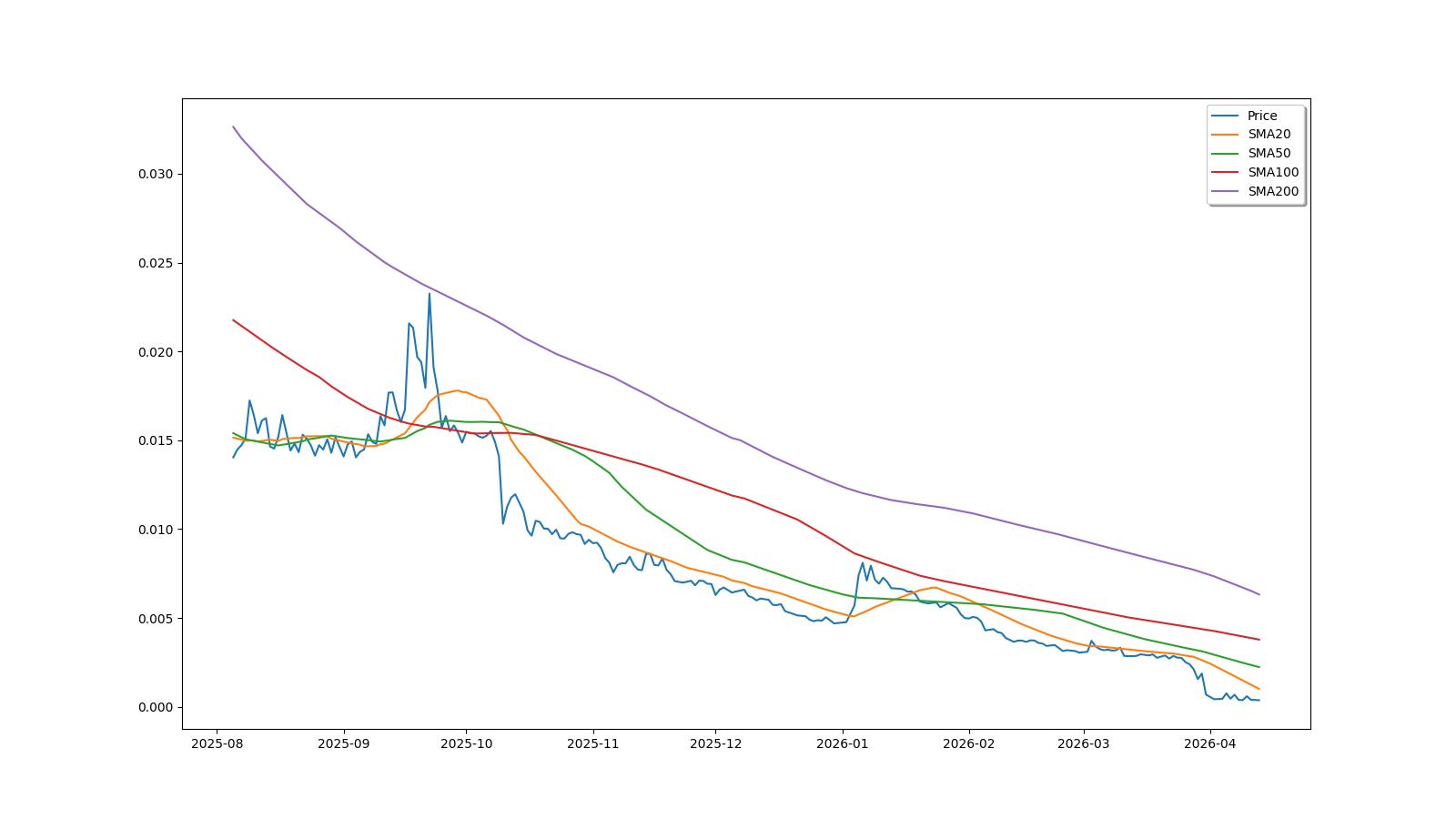 Alpha Finance Simple Moving Averages